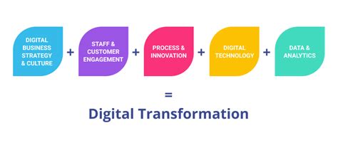Digital Transformation Examples TechShim