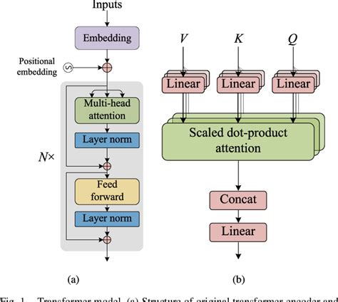 Figure 1 From A Self Supervised Transformer With Feature Fusion For Sar