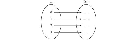 Using Calculators For Graphs And Equations Cambridge Cie Igcse