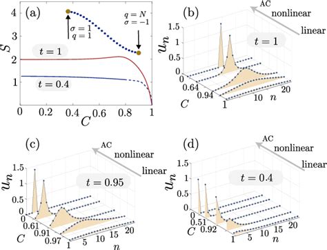 Figure 2 From Skin Modes In A Nonlinear Hatano Nelson Model Semantic Scholar