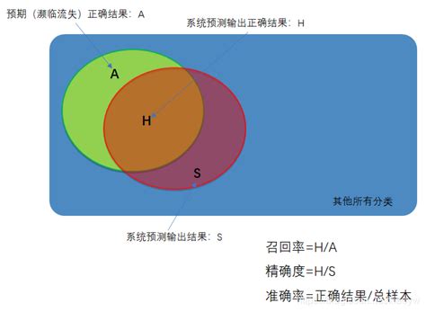 谈谈机器学习ai模型测试与评估方法分析 算法模型测评体系的构建 csdn博客