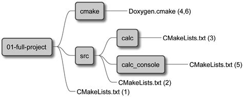 面向 C 的现代 CMake 教程五 阿里云开发者社区