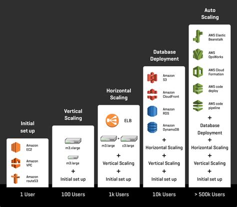 How To Build A Scalable Application Up To Million Users On Aws