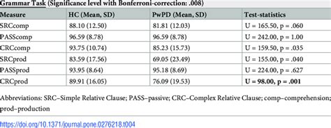 Summary Of Group Comparisons For The Error Rate In The Grammar Tasks