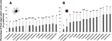 Mean Value ± Sd Of Consumption Rates In Percentage Of Fresh Algae