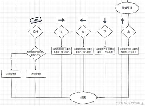 【qt】贪吃蛇小游戏 童年回忆基于qt的小游戏贪吃蛇 Csdn博客