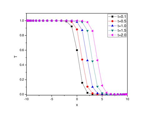 Comparison Of Numerical And Exact Solutions At Time Different Time For Download Scientific