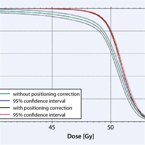 7 Cbct Calibration The Catphan Data Show The Best Agreement With The Download Scientific