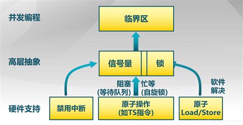【操作系统】第十章：基于信号量和管程的同步实现 采用信号量的管程实现 csdn博客
