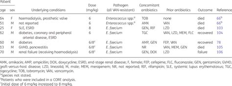 Case Reports Of Endocarditis Due To Vancomycin Resistant Enterococci Download Table