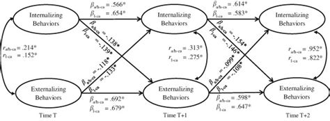Standardized Results From The Final Predictive Model Model 5 In Table Download Scientific