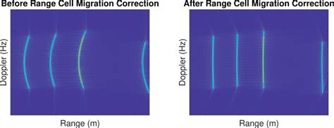 Gps Denied Navigation Aided By Synthetic Aperture Radar Using The Range