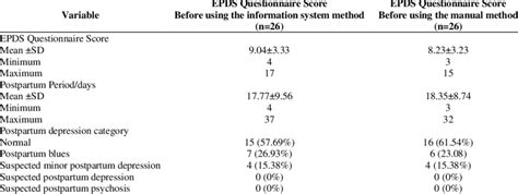 Epds Score For The Group Screened With Information System Method