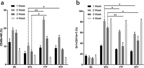 The Levels Of Nk Cells And Mdscs From Tumor Bearing Mice Treated With Download Scientific