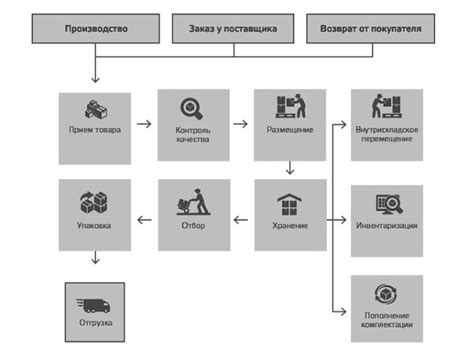 Wms системы управления складом возможности автоматизации