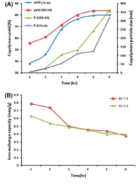 Effect Of The Polymerization Time On A The Copolymer Yield And