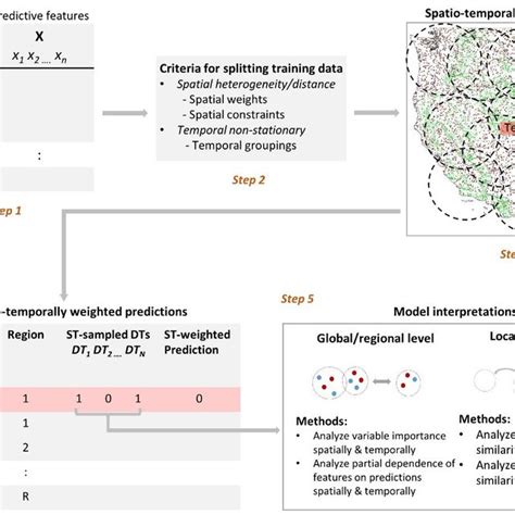 Proposed Spatio Temporally Explicit Rf Modeling Approach Its Based On