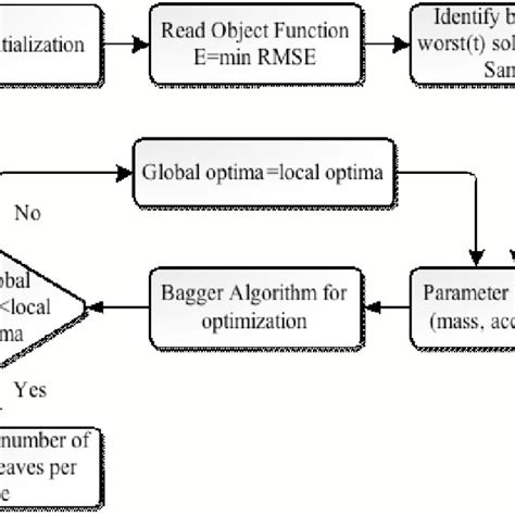 flowchart of gsa algorithm download scientific diagram