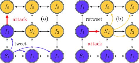 Diagram Of The Model On A Quadratic Lattice Each Node Represents A