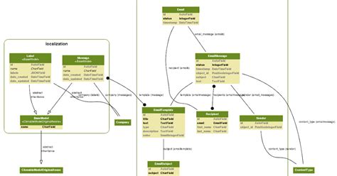Python Django Django Model Visualization Dependency Graph Generator Call Graphs