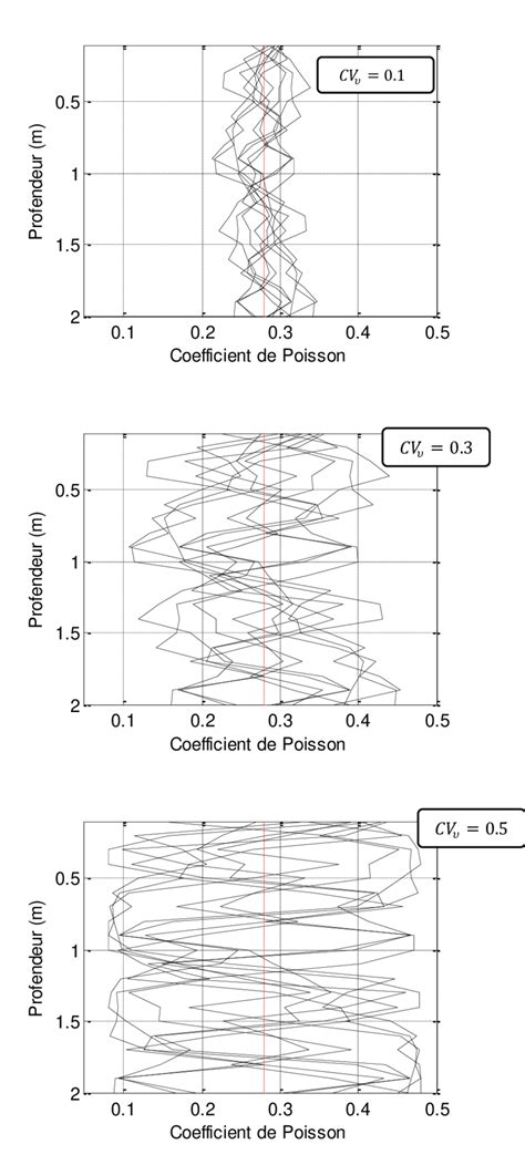 3 10 Réalisations Du Coefficient De Poisson Pour Différentes Valeurs Download Scientific