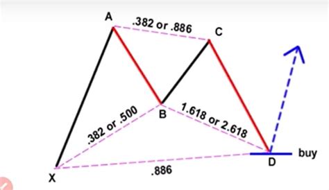 6 Jenis Harmonic Pattern Dan Cara Trading Dengannya The Investing ID