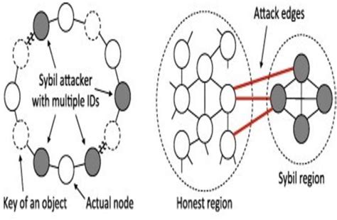 Figure 2 From An Approach Towards Preventing Iot Based Sybil Attack Based On Contiki Framework
