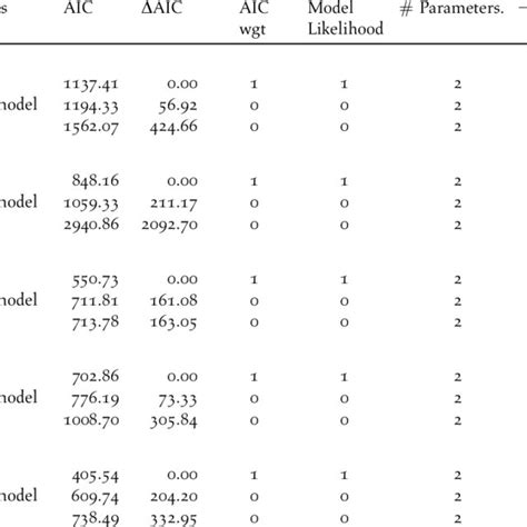 Model Selection Statistics For Analysis Of Occupancy Over Five Surveys