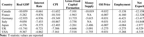 Unit Root Tests First Difference Download Table