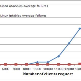 Comparison Of Cisco Asa Firewall And Linux Iptables Firewall Wenhui
