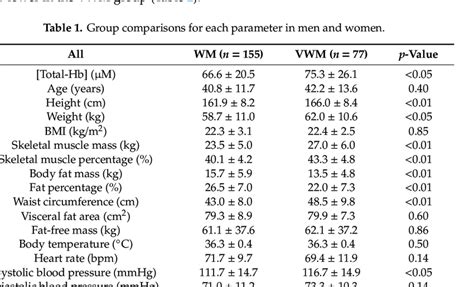 Group Comparisons For Each Parameter In Men And Women Download