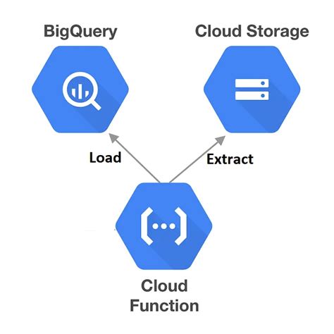 Custom Sorting Techniques In Bigquery Sql By Abhik Saha Towards Dev