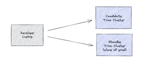 Shopifys Path To A Faster Trino Query Execution Custom Verification Benchmarking And