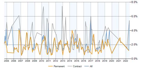 Cms Jobs In Bedfordshire Co Occurring Skills And Salary Benchmarking It Jobs Watch