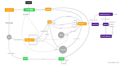 Vue3 响应式原理解析vue3 响应式开发 Csdn博客