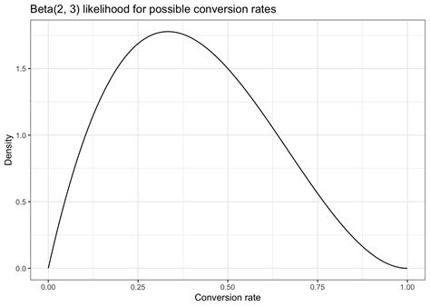 Bayesian Statistics The Fun Way Parameter Estimation With Prior