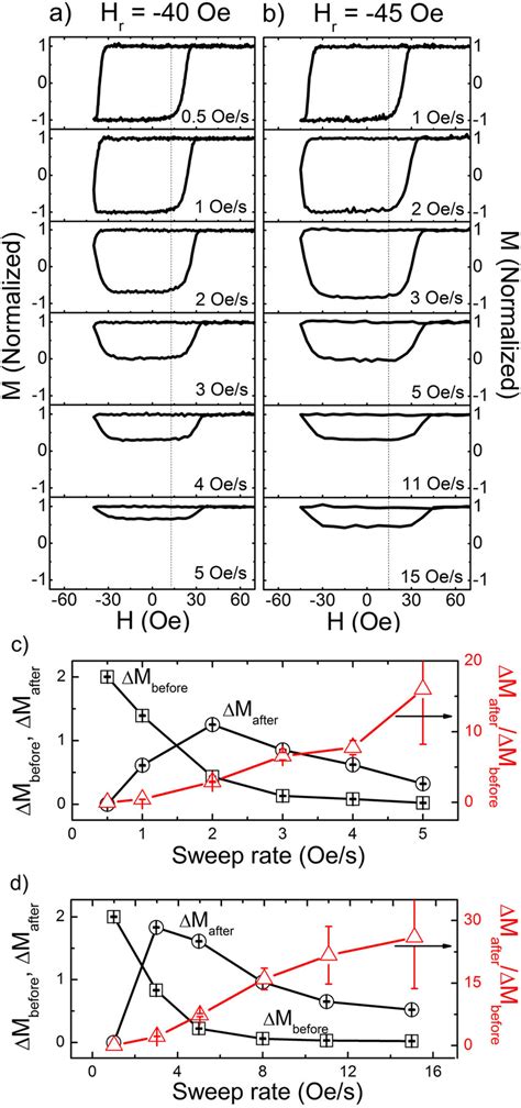 General Appearance Of Minor Loop Behavior Minor Loops With Variation