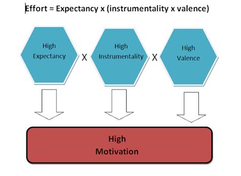 Training And Development Expectancy Theory