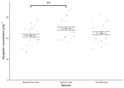 Chapter 6 One Way Anova Revisited Gist Lm Get Introductory Statistical Tests As Linear Models