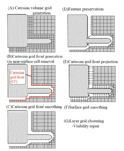 schematic of the body fitted cartesian grid generation figure