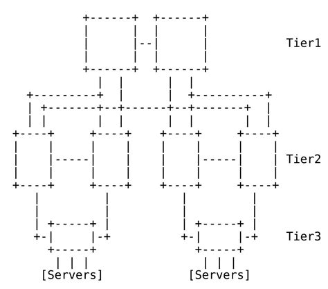 Typical Data Center Network Layout