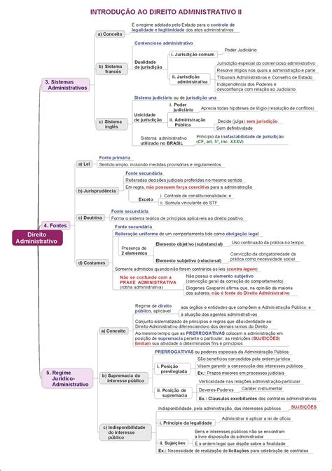 Mapas Mentais Sobre DIREITO ADMINISTRATIVO Study Maps