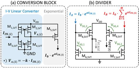 A Low Voltage Low Power Reconfigurable Current Mode Softmax Circuit For Analog Neural Networks