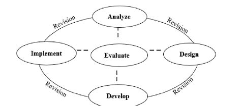 Addie Model Cycle Source Branch 12 Download Scientific Diagram