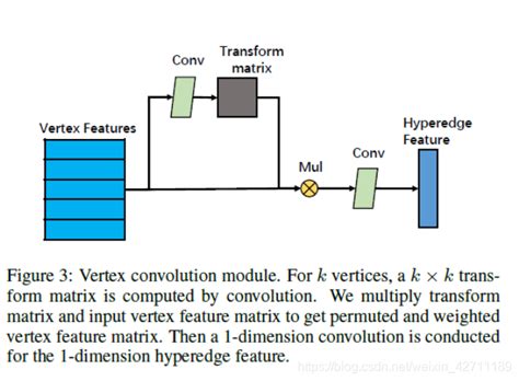 Dynamic Hypergraph Neural Networks Ijcai 2019 Csdn博客