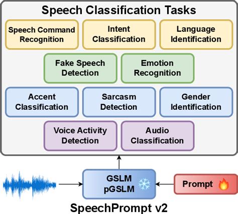 Figure From SpeechPrompt V Prompt Tuning For Speech Classification Tasks Semantic Scholar