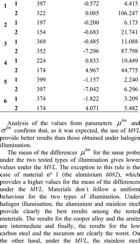 Tests results m k km n km μ km σ Download Table