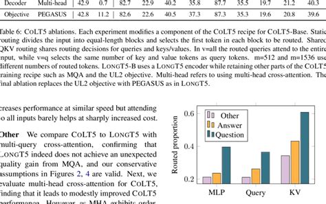 Proportion Of Tokens Routed For Answer String Match Question And