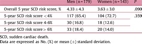 Hypertrophic Cardiomyopathy Risk Scd Score Stratified By Sex