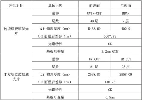 一种新型防变形蓝玻璃滤光片的制作方法